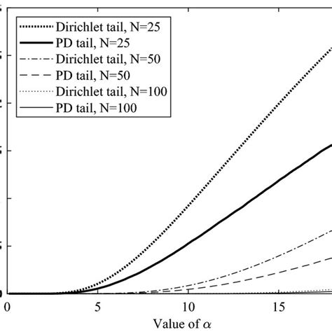 Comparison Between The Tail Probabilities Of The Dirichlet And