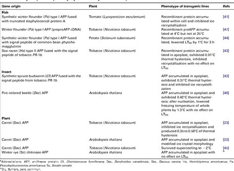 Antifreeze Proteins Semantic Scholar