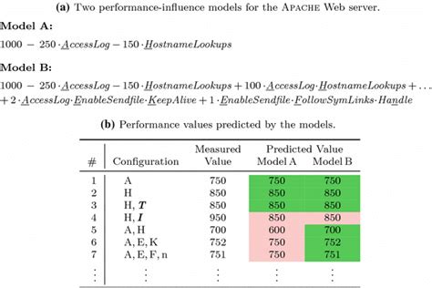 Two Examples Of Performance Influence Models For The Apache Web Server