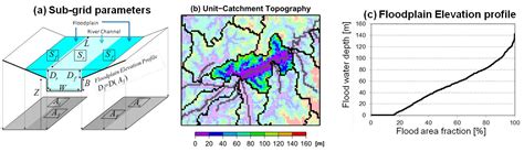 cama flood global river hydrodynamics model