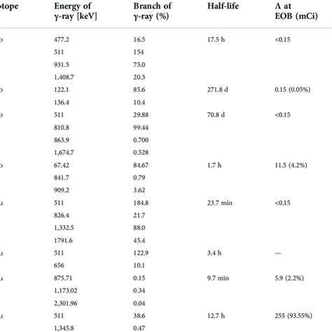 Possible Radioisotopes Produced By 1166 Mev Protons On Enriched 64 Ni
