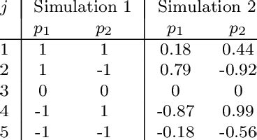 Discrete Realizations Of P Used In The Simulations Download Table