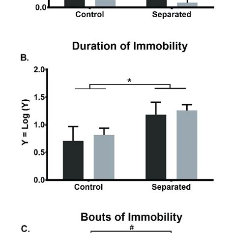 Separation Increases Passive Stress Coping Behavior During The Forced