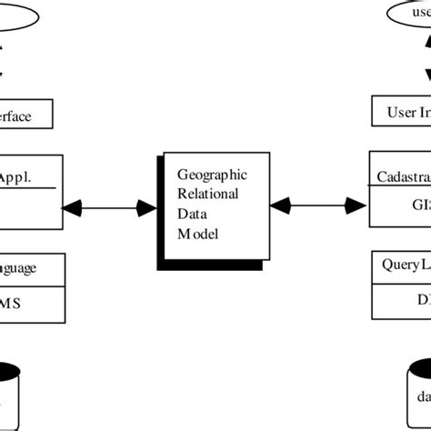 interoperating cadastral databases download scientific diagram