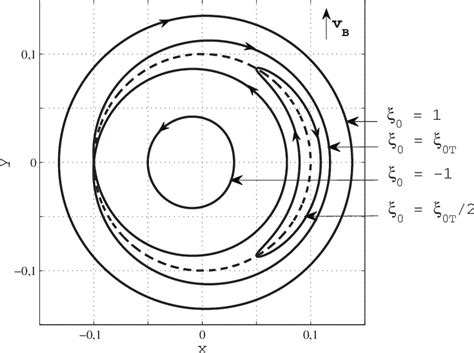 Schematic Representation Of Gc Orbits ˜ ¯ P 0 For A Given Download Scientific Diagram