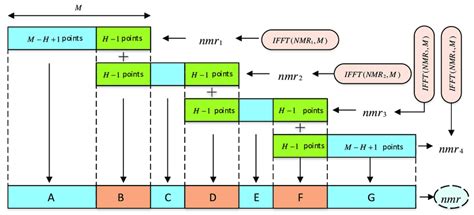 Estimated Mrs Signal Construction Via The Overlap Add Method After Download Scientific Diagram