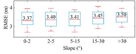 rmse boxplot under different slope download scientific diagram