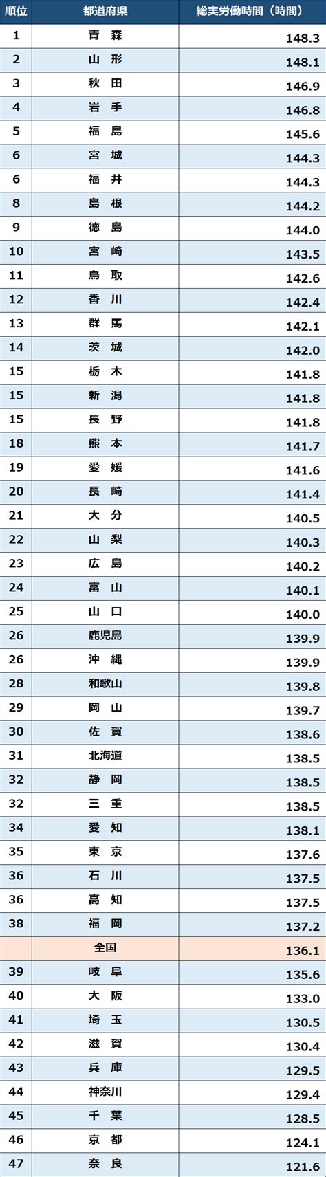 都道府県「従業員の労働時間」ランキング《2021》 ゴールドオンライン