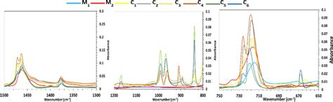 Ft‐ir Spectra Of Polyethylene Samples Obtained Using Mononuclear M1 Download Scientific