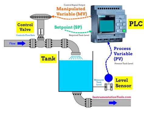 S Bharadwaj Reddy On Linkedin Pid Controllers Theory Functions What Plc Basics Response…