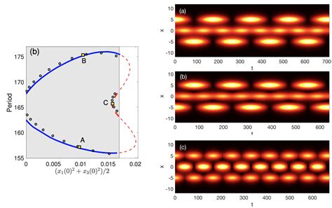 Complex Behavior In Coupled Nonlinear Waveguides Roy Goodman