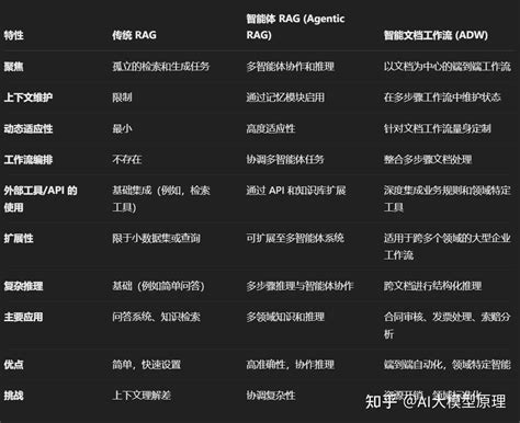 2025第一篇关于agentic Rag最全面的综述 知乎