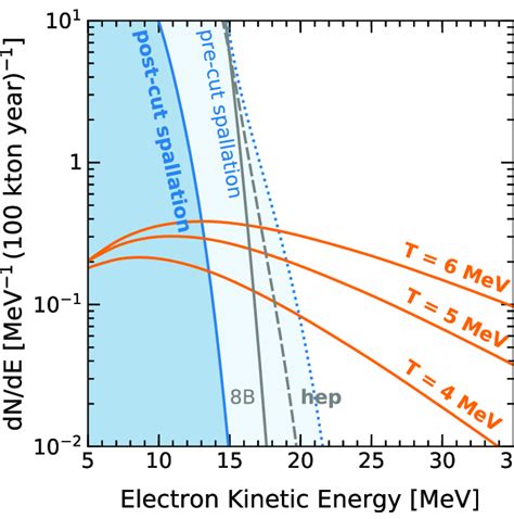 DSNB ν e signal rates and background rates in DUNE with nominal 7