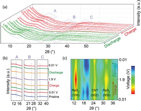 A Ex Situ Gi‐xrd Results Of Res2cnts Electrode At Various Stages B