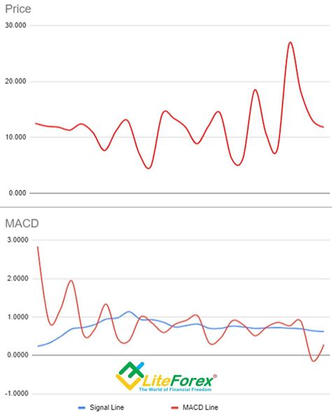 Macd：在交易中使用和解读 Macd 指标的终极指南 Litefinance