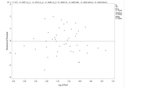 Github Deseyeh Multiple Regression Analysis Sas