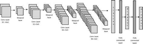 Architecture Of Cnn Model With 4 Convolutional Layers With 2 Fully