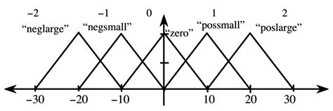 A New Fuzzy Robust Control For Linear Parameter Varying Systems