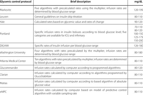 Types Of Insulin Infusion Protocols Download Table