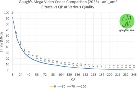 Video Codec Round Up 2023 Part 14 Av1amf Av1 Amd Advanced Media