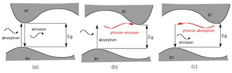 4 Absorption And Emission Of A Photon With Creation Of An E H Couple