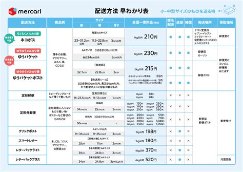 配送方法 早わかり表 メルカリ スマホでかんたん フリマアプリ【2023】 メルカリ 配送 発送