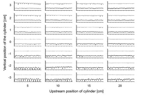 Responses Of AN A Upper Line In Each Graph And AN B Lower Line In Download Scientific