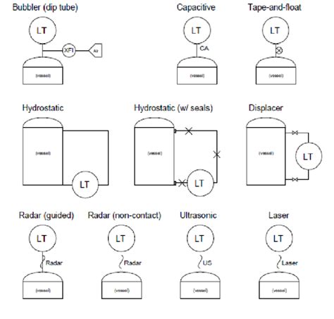Basics Of Pandid Piping And Instrumentation Diagram Instrumentation