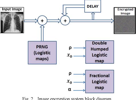 Figure 2 From Biomedical Image Encryption Based On Double Humped And