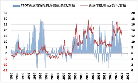 《農產品》出口銷售增長 Cbot小麥上漲13 Moneydj理財網