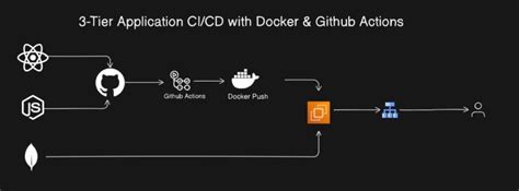 Devops Cicd Githubactions Docker Aws Cloudcomputing Jibrandev