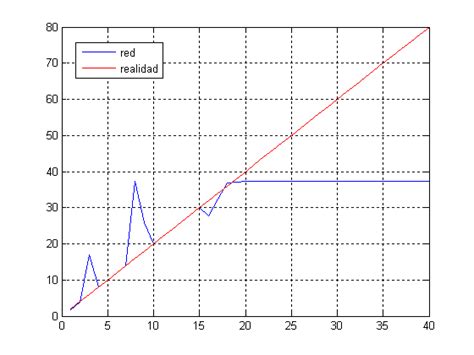 Matlab Ayuda Con Programación Red Feedforward En Matlab