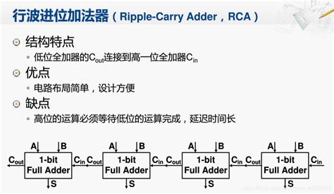 Logisim实验——通过2个半加器实现1 Bit全加器，通过4个一位全加器构成4 Bit加法器（详解）两个半加器组成一个全加器 Csdn博客