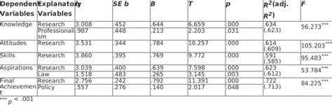 Regressions For Outcome Variables Download Scientific Diagram