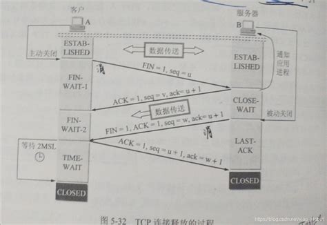 Tcp 连接建立过程和连接释放过程tcp连接建立时syn段不携带数据客户机向服务器发送的连接请求报文段为syn 1 Csdn博客