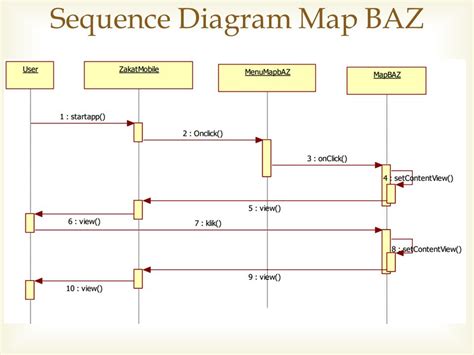 Sequence диаграмма это 87 фото