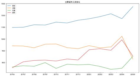 全国程序员工资最新统计来了，平均 14542 元 诸事要记 日拱一卒