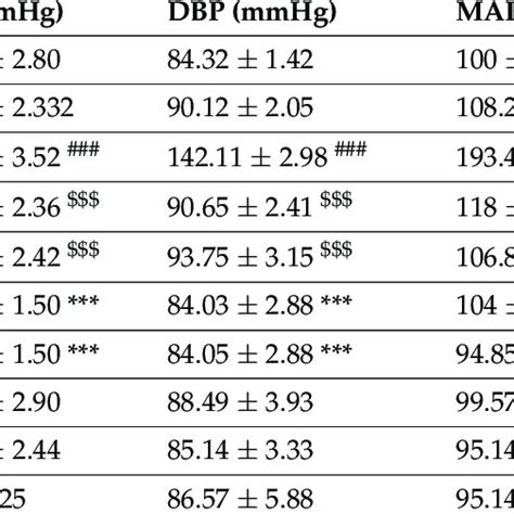 Effect Of Curcumin And Nanocurcumin On Sbp Dbp Map And Heart Rate In