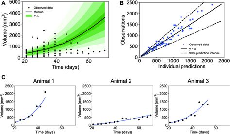Population Analysis Of The Gompertz Model Fitted Against Data Obtained Download Scientific