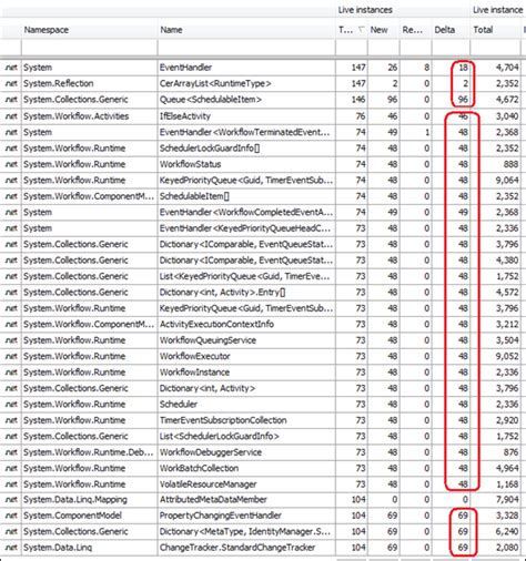 Memory Leak With Delegates And Workflow Foundation Omar AL Zabir Blog