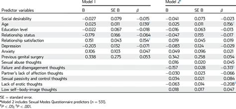 C Coefficients Standard Errors And Standardized B Coefficients For Download Table