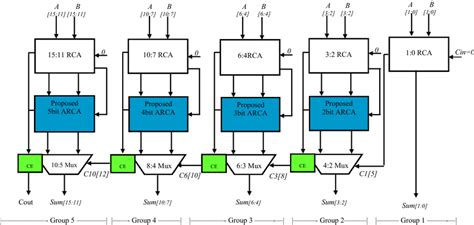 Architecture Of The Proposed 16 Bit Arca Sqrt Csla Download