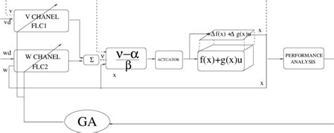 Trajectory Control Design Download Scientific Diagram