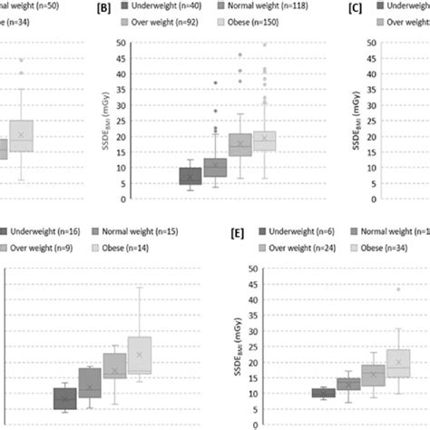 Box Plot Results Based On Body Mass Index Bmi Categories For Computed