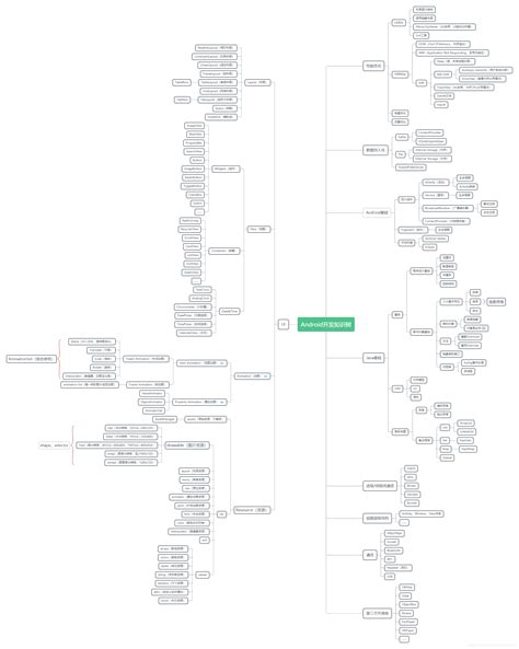 Android基础开发知识树安卓知识树 Csdn博客