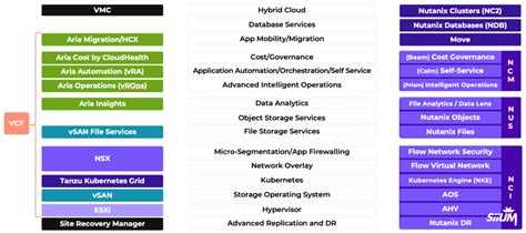Nutanix vs VMWare