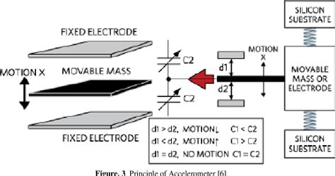 Figure 3 From Design Of Sea Level Monitoring System Using Accelerometer