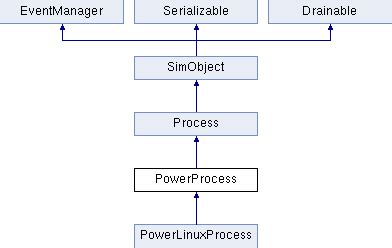 Gem5 PowerProcess Class Reference