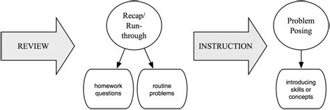 The Review Instruction Sequence Download Scientific Diagram