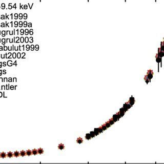 Total Photoionization Cross Section For Z 92 As A Function Of Photon